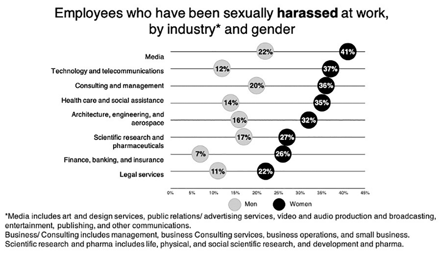 70+ Sexual Harassment in the Workplace Statistics — Etactics