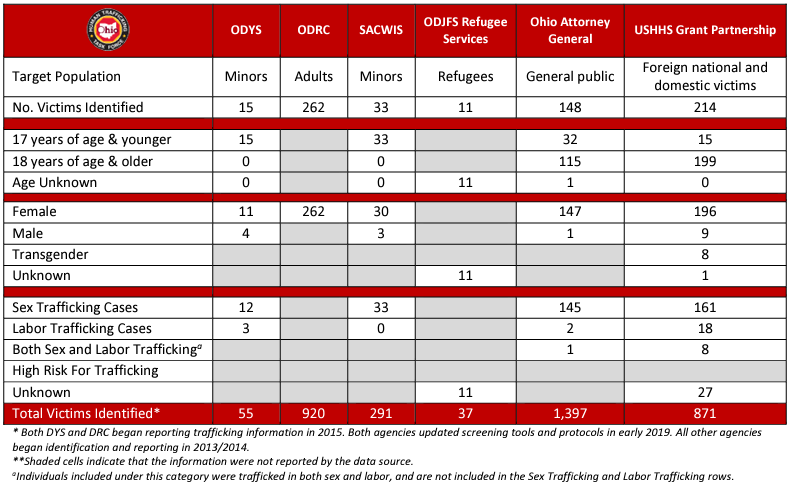 Human Trafficking Statistics in Ohio: Past, Present and Future — Etactics
