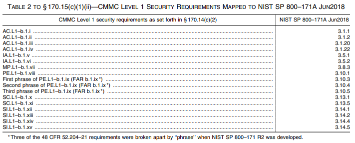 An Explanation of All 15 Required CMMC Level 1 Practices — Etactics