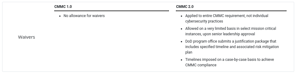 All CMMC Version 2.0 Changes and Their Impact — Etactics