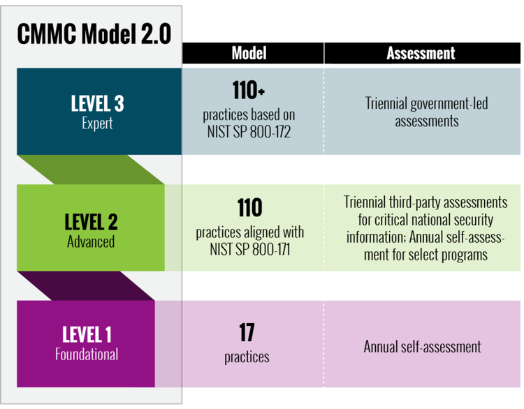 An In-Depth Look Into CMMC Level 3 Requirements — Etactics