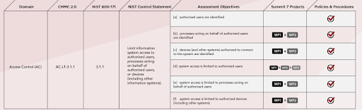 Implementing 3.1.1 from NIST SP 800-171 Rev 2: Everything You Need to ...