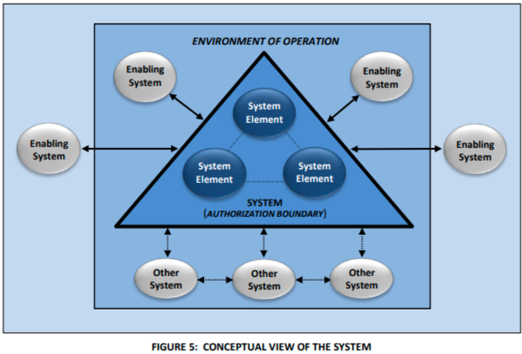 CMMC Data Flow Diagrams: An Ultimate Guide — Etactics