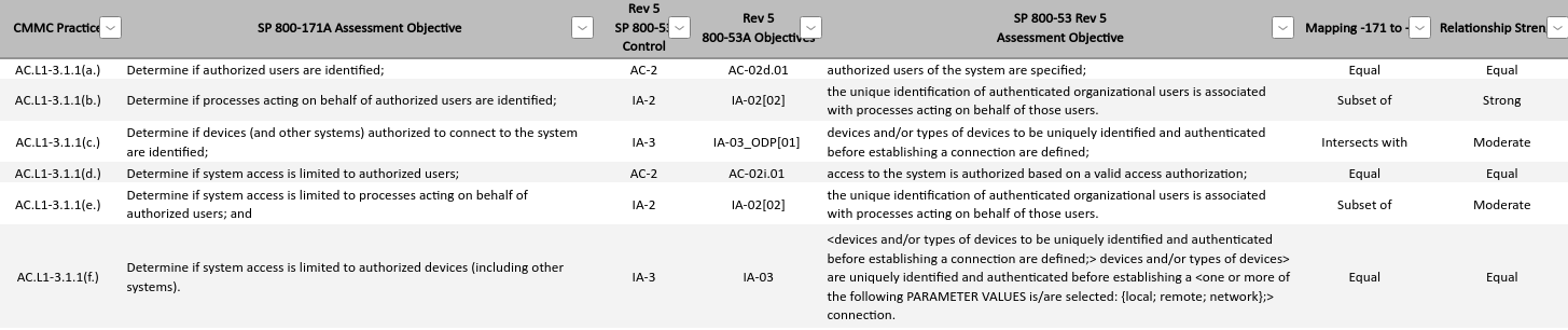NIST SP 800-171A Rev 3 Mapping to Rev 2 Assessment Objectives: A ...