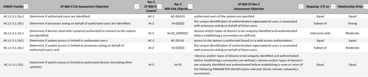 NIST SP 800-171A Rev 3 Mapping to Rev 2 Assessment Objectives: A ...