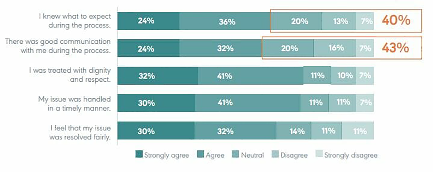 70+ Sexual Harassment in the Workplace Statistics — Etactics