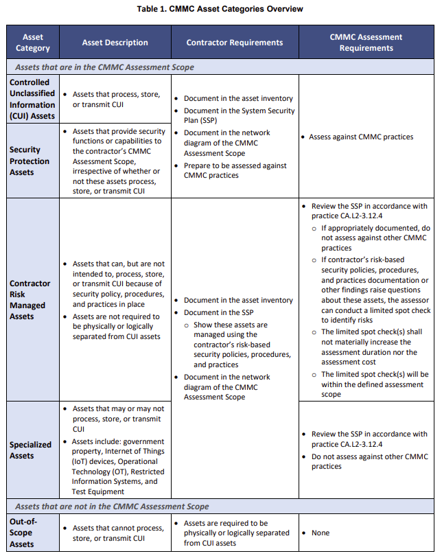 CMMC Scoping Guide: Creating an Applicability Matrix — Etactics