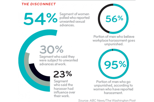 70+ Sexual Harassment in the Workplace Statistics — Etactics