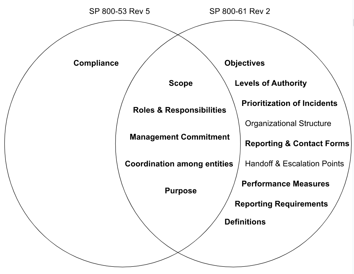 9 Impactful Incident Response Policy Templates — Etactics