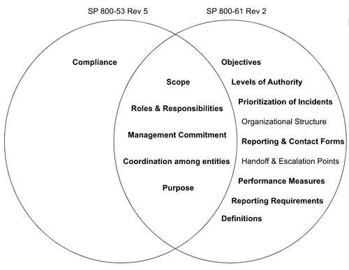 9 Impactful Incident Response Policy Templates — Etactics
