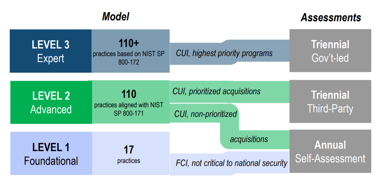 An In-Depth Look Into CMMC Level 3 Requirements — Etactics