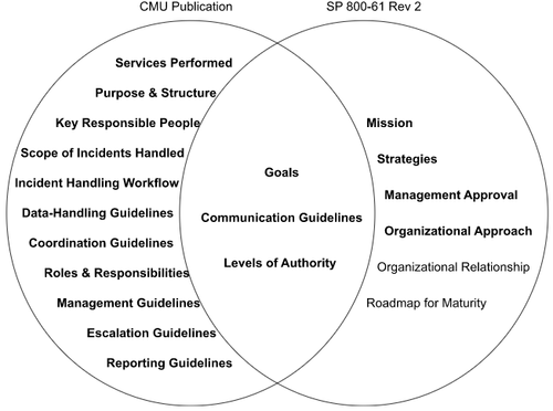 The Ultimate Cyber Incident Response Plan (Template Included) — Etactics