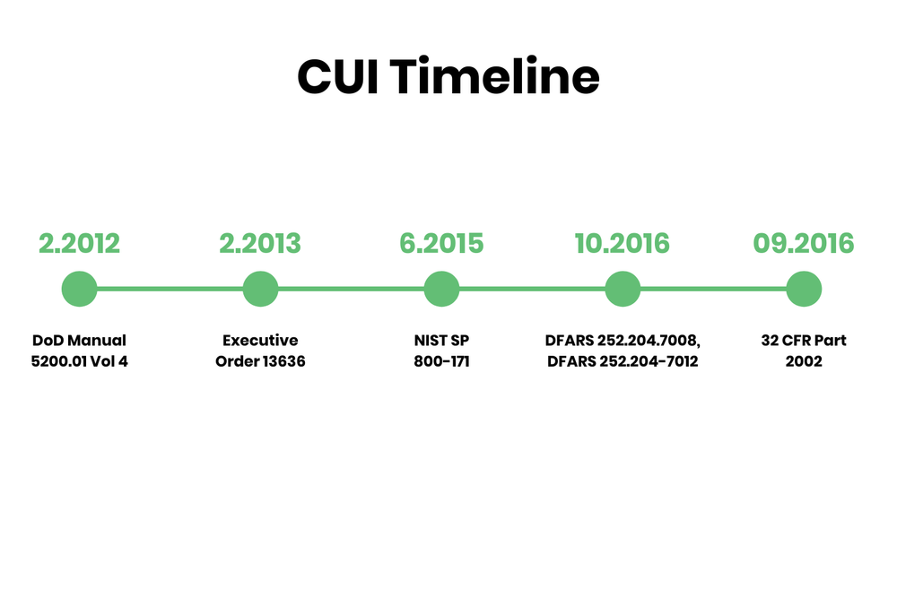 Everything You Need to Know About CUI Designations — Etactics