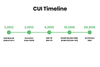 Everything You Need to Know About CUI Designations — Etactics