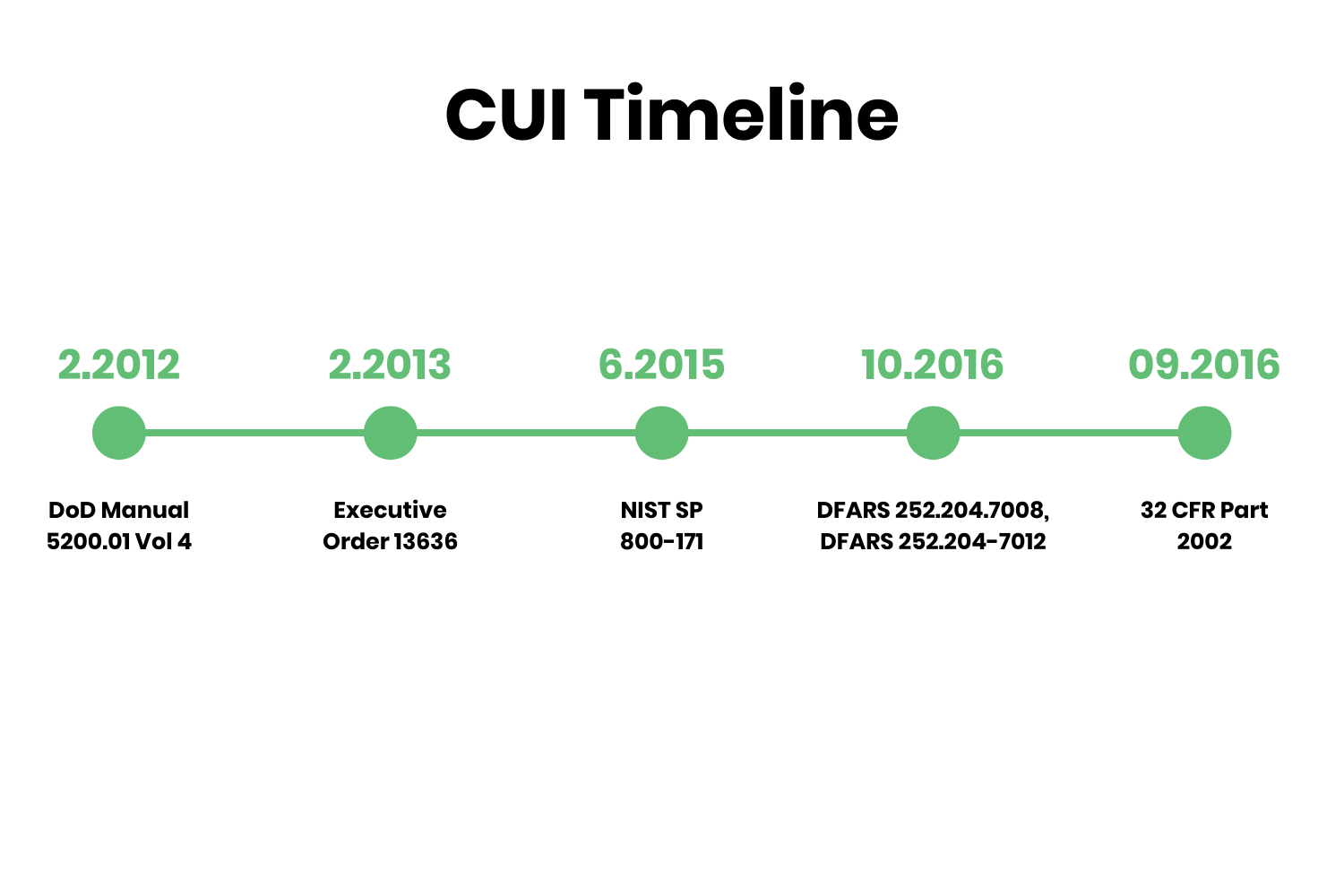 Everything You Need to Know About CUI Designations — Etactics
