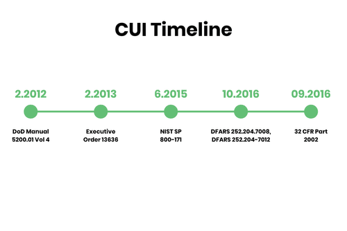 Everything You Need to Know About CUI Designations — Etactics