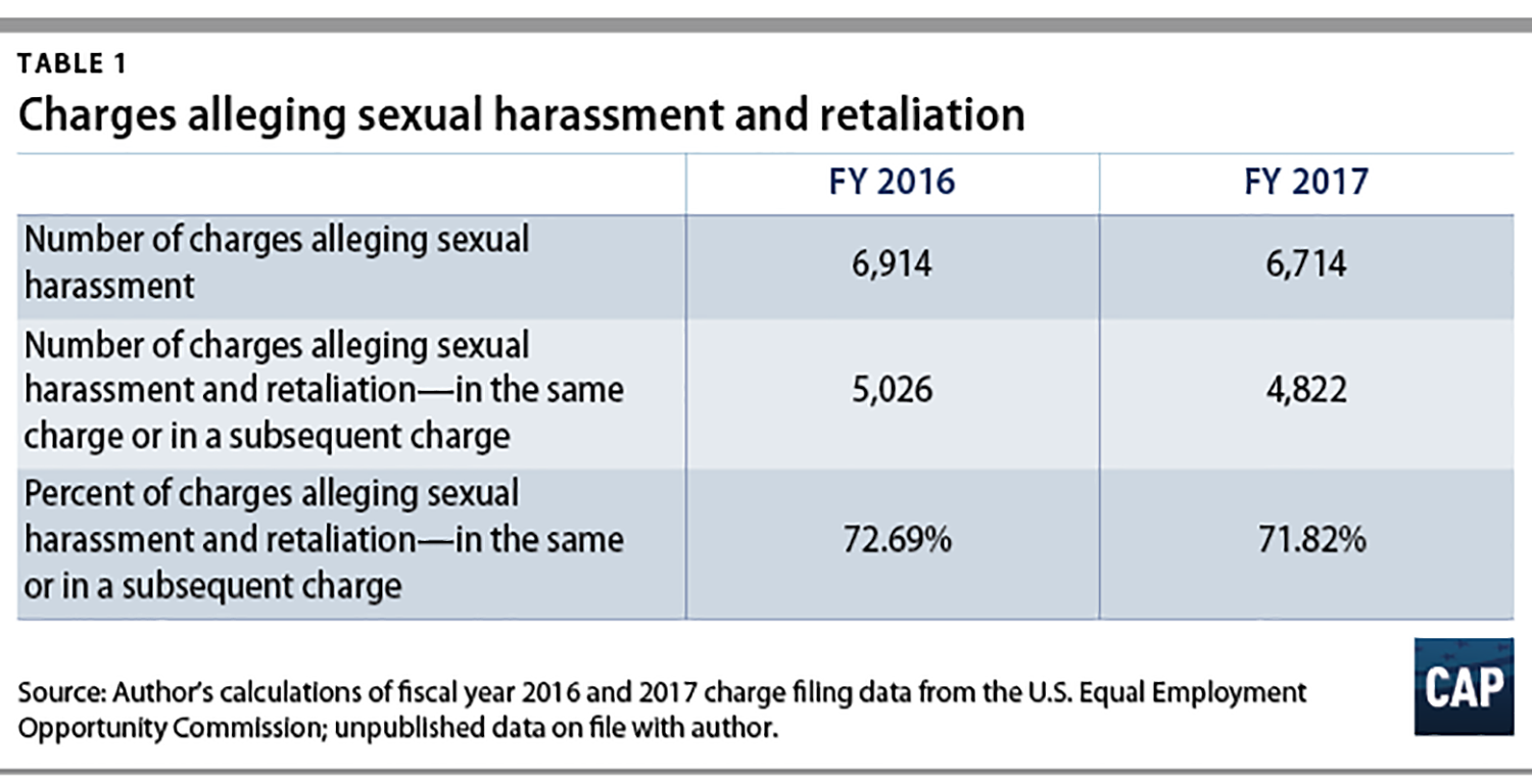 70+ Sexual Harassment in the Workplace Statistics — Etactics