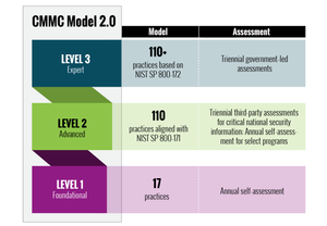 CMMC Level 1 Compliant Awareness Training: AC, MP, PE — Etactics
