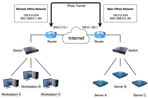 CMMC Data Flow Diagrams: An Ultimate Guide — Etactics