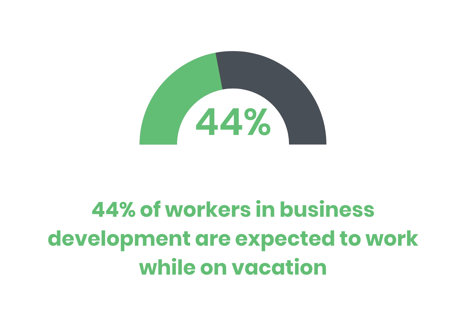 60+ Employee Burnout Statistics that Every Manager Should Know — Etactics