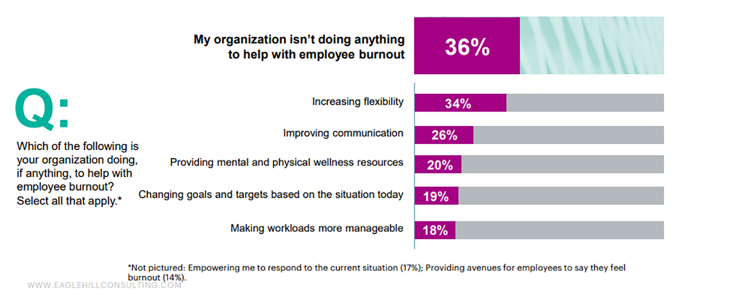 60+ Employee Burnout Statistics that Every Manager Should Know — Etactics