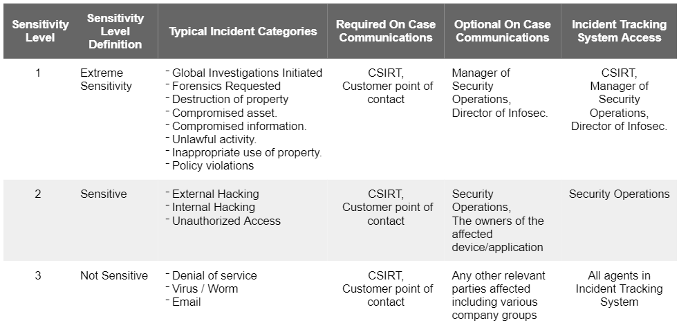 9 Impactful Incident Response Policy Templates — Etactics