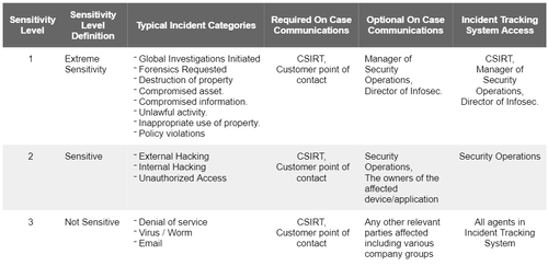 9 Impactful Incident Response Policy Templates — Etactics