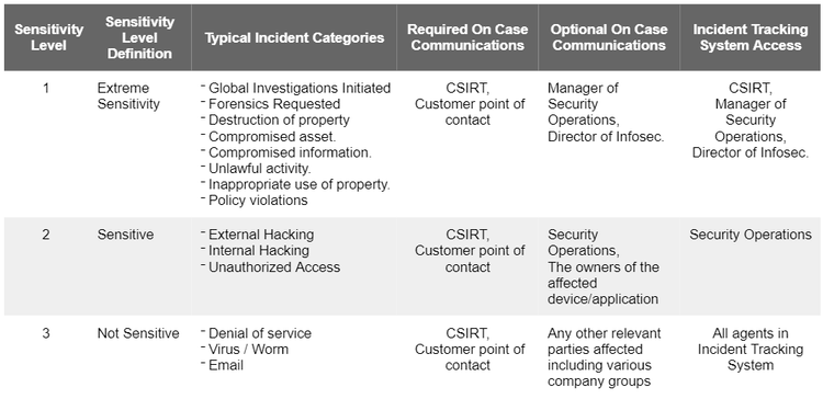 9 Impactful Incident Response Policy Templates — Etactics