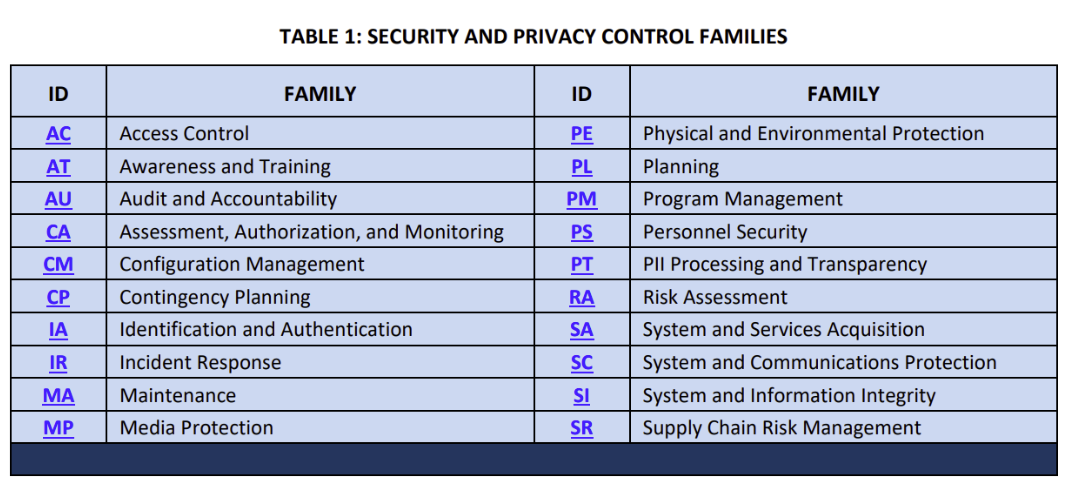 NIST SP 800-171 vs 800-53: Everything You Need to Know — Etactics