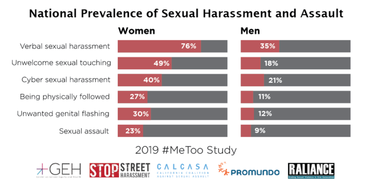70+ Sexual Harassment in the Workplace Statistics — Etactics