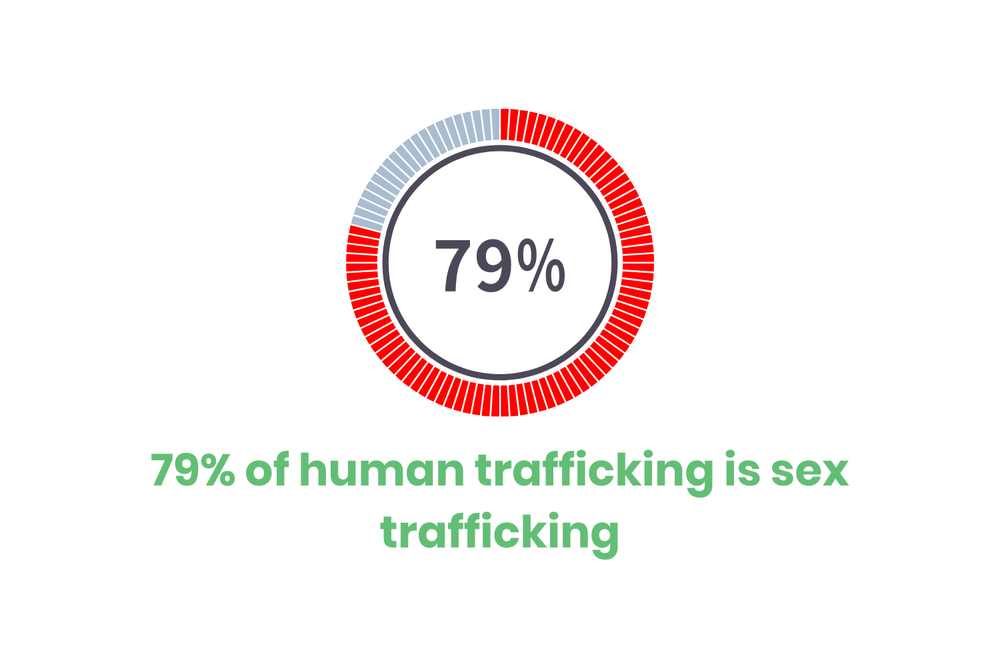 70+ Disheartening Worldwide Statistics on Human Trafficking — Etactics