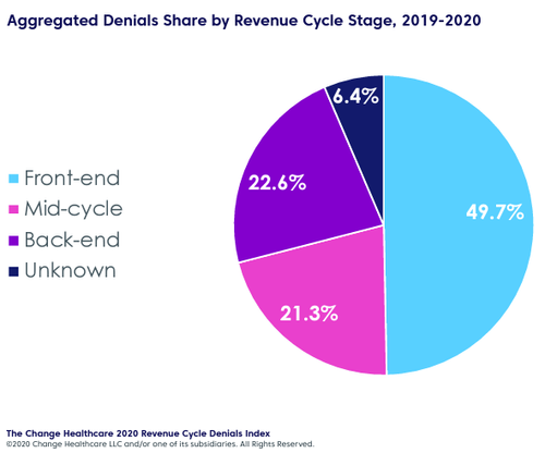 65+ Modern Medical Billing Denials Statistics — Etactics