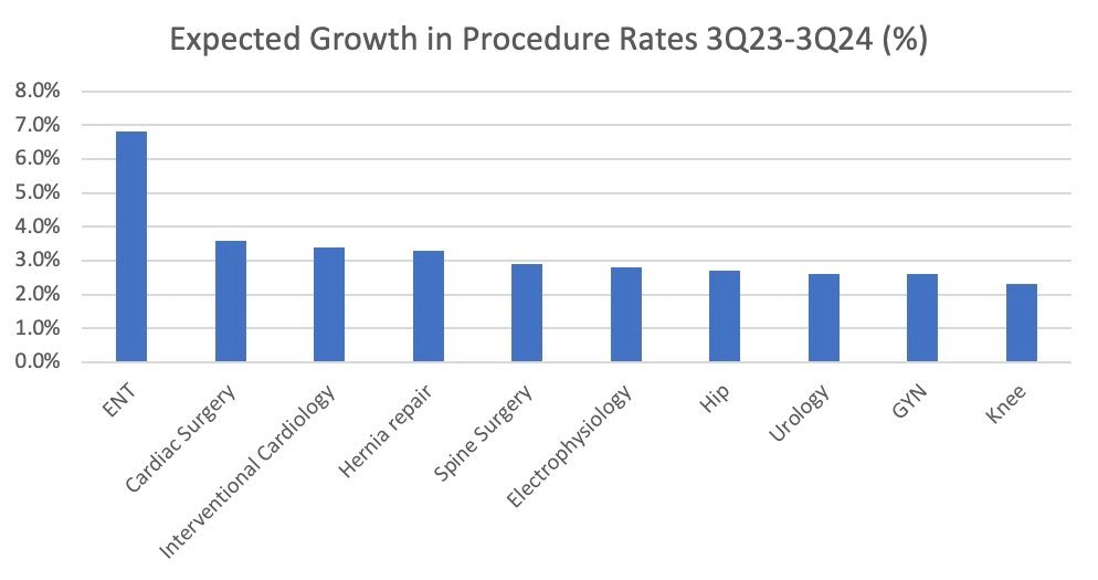 What do hospital administrators think of procedure growth rates in 3Q23?