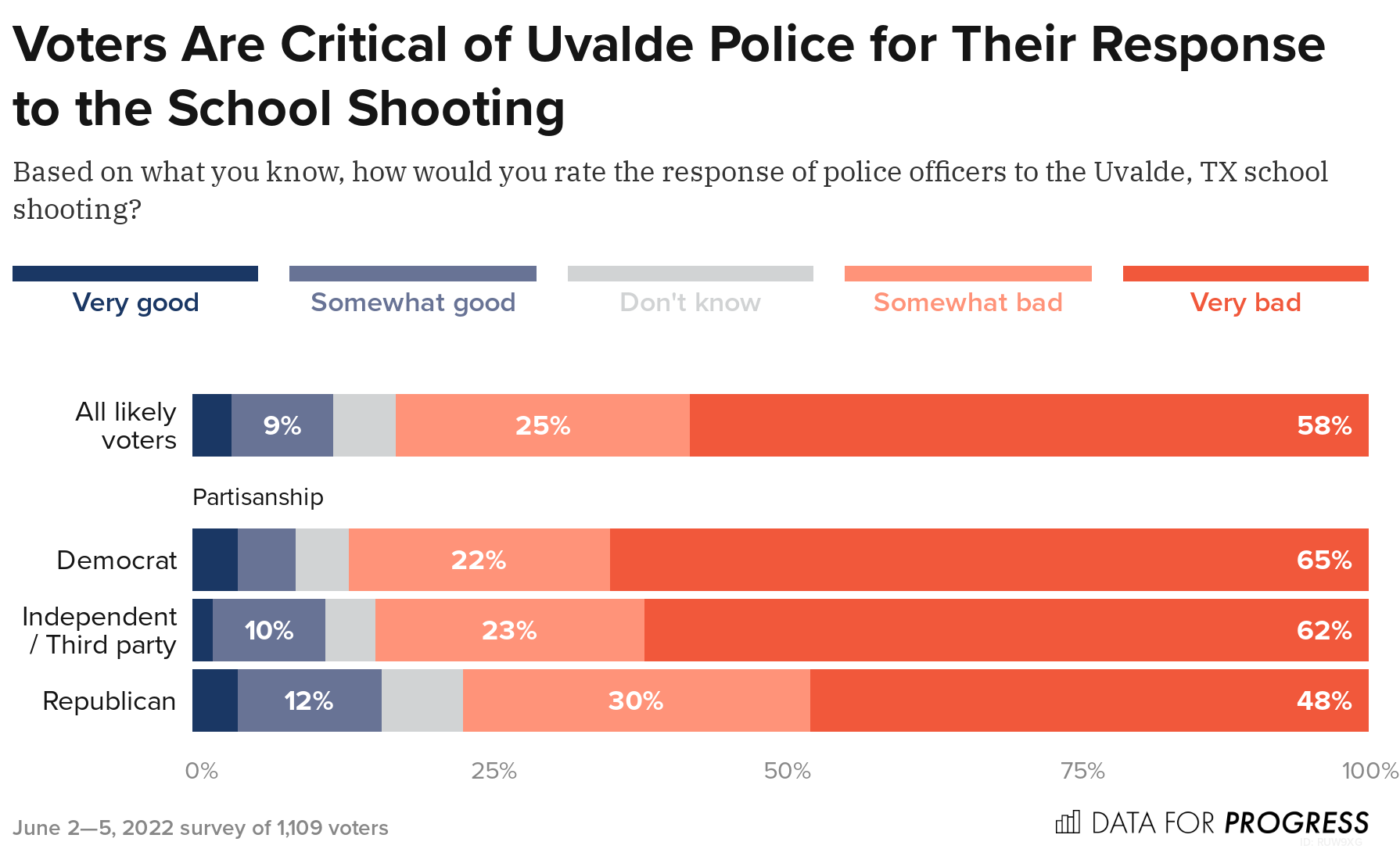 After the Uvalde Shooting, Majority of Voters Support Red Flag Laws and Stricter Gun Control