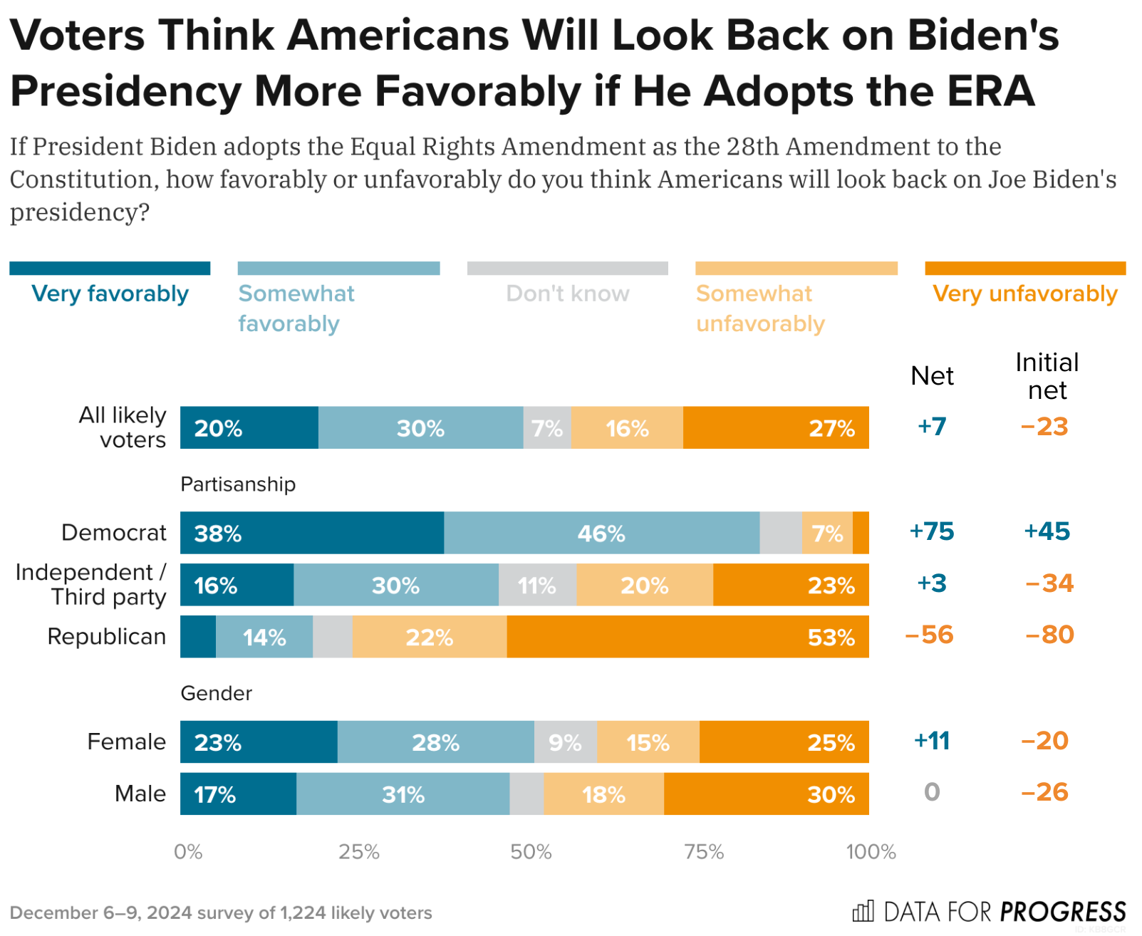 Voters Want Biden to Adopt the Equal Rights Amendment as the 28th ...