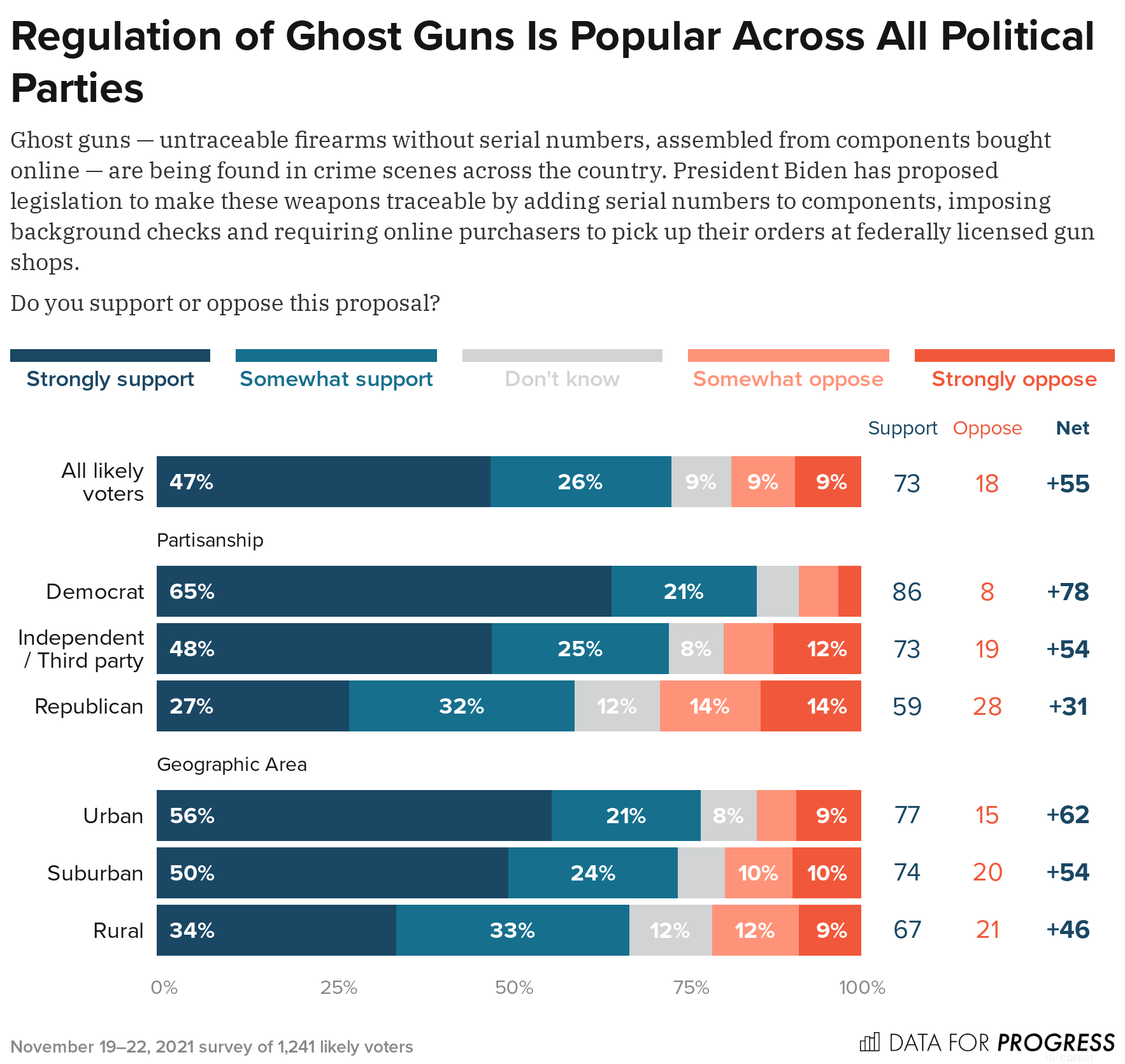 Voters Support Common-Sense Gun Control Laws That Have Proven ...