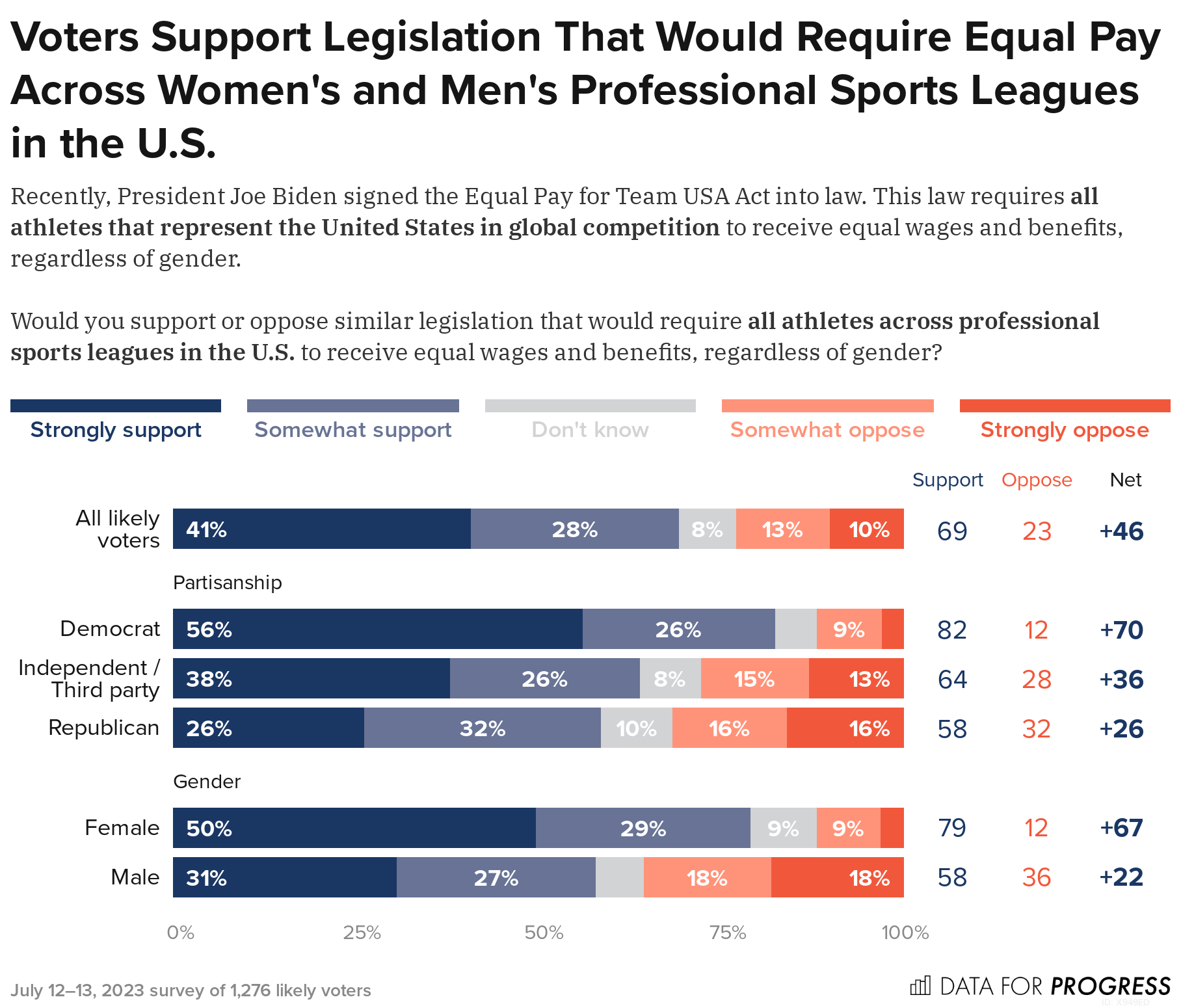 A Majority of Voters Support Equal Pay Between the U.S. Women’s and Men ...