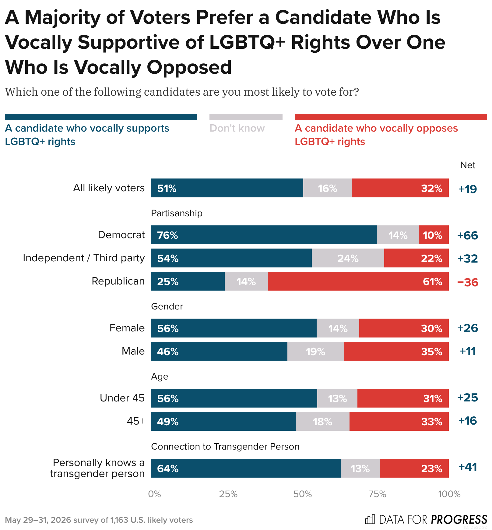 Voters Prefer Pro-LGBTQ+ Candidates and Policies Aimed at Supporting Youth