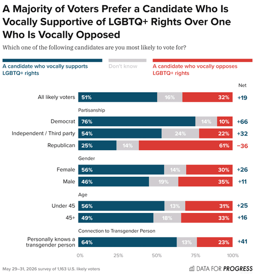 Voters Prefer Pro-LGBTQ+ Candidates and Policies Aimed at Supporting Youth