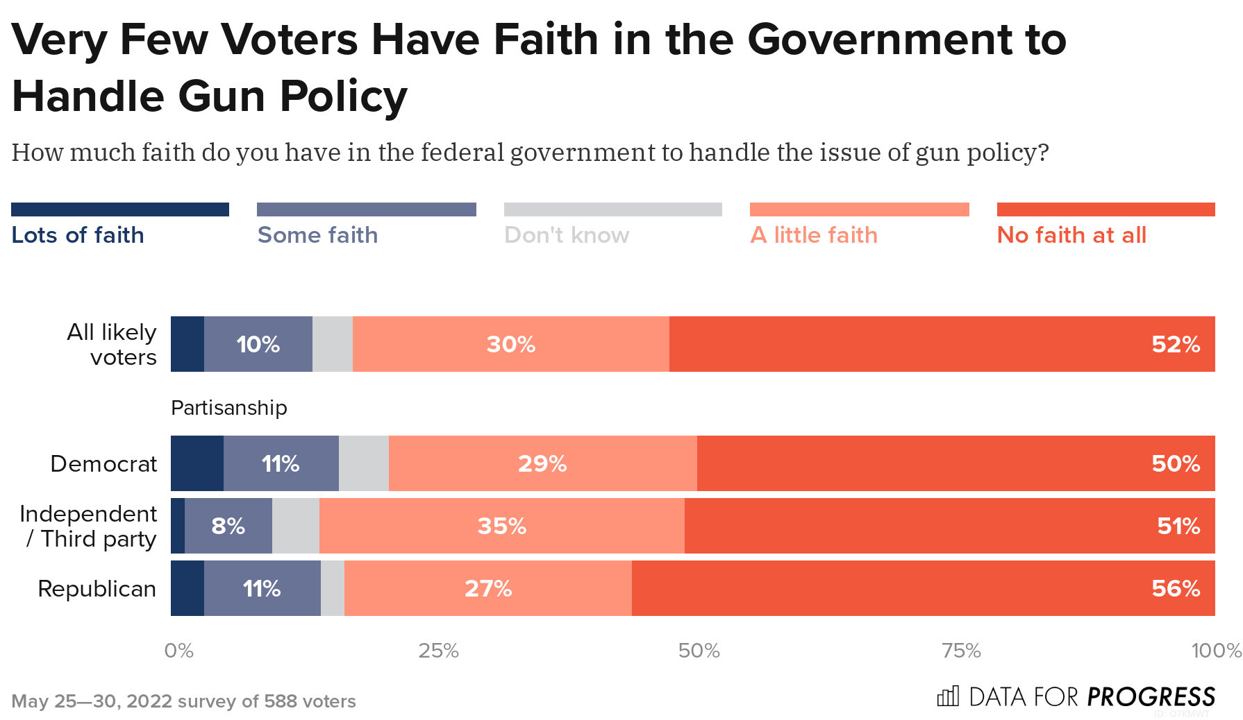 Voters Support Stricter Gun Reform Policies