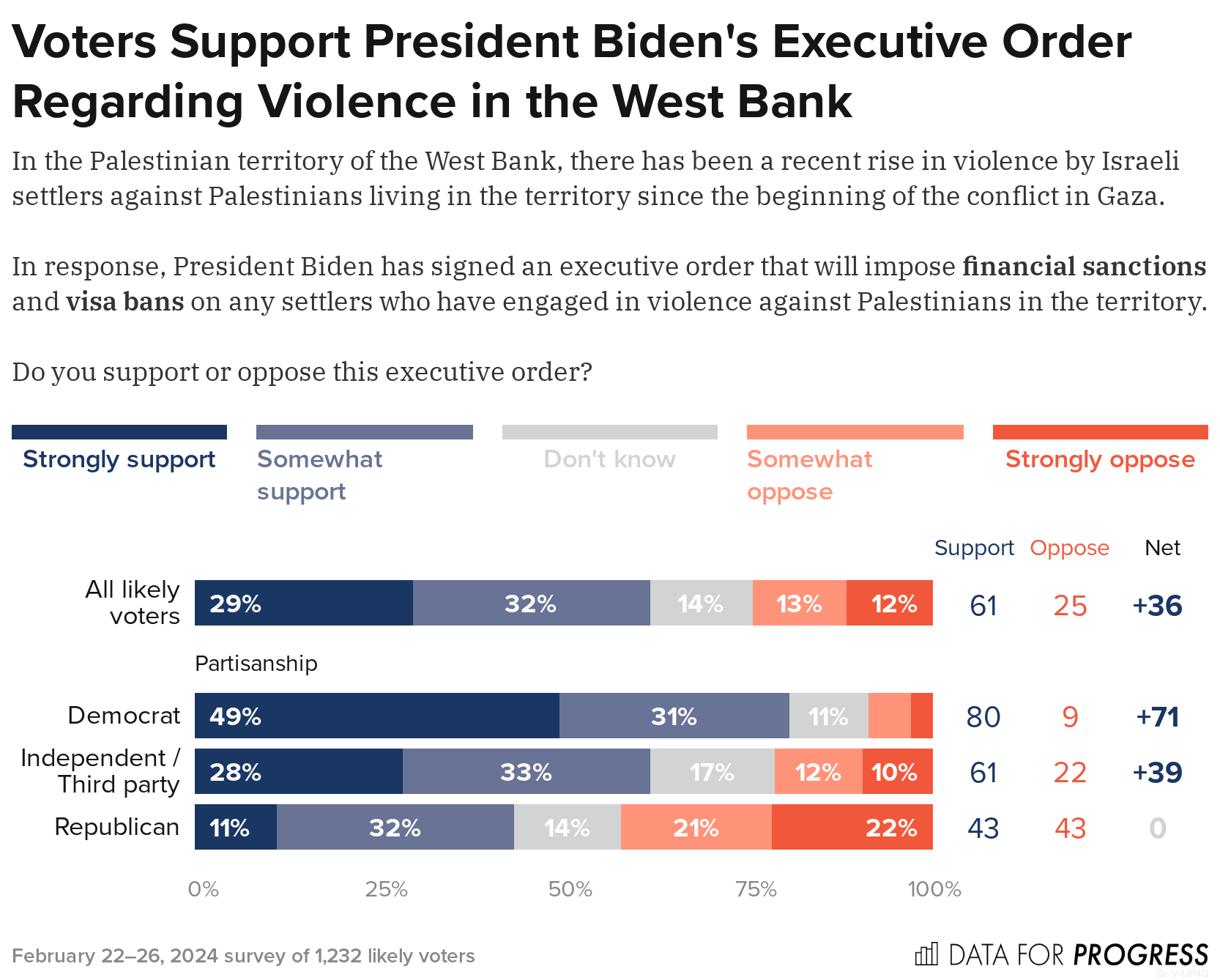 Voters Support the U.S. Calling for Permanent Ceasefire in Gaza and ...
