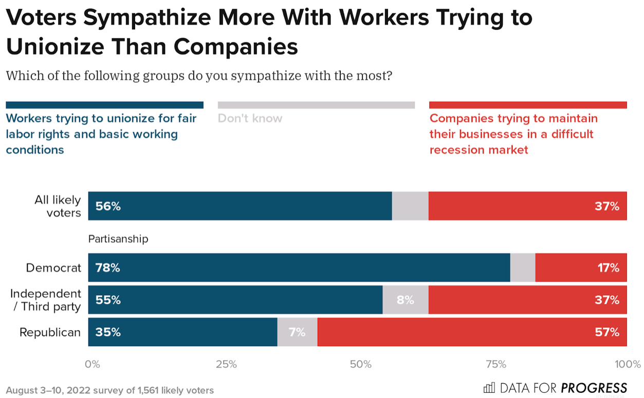 Voters Support Recent Unionization Efforts Over Major Corporations