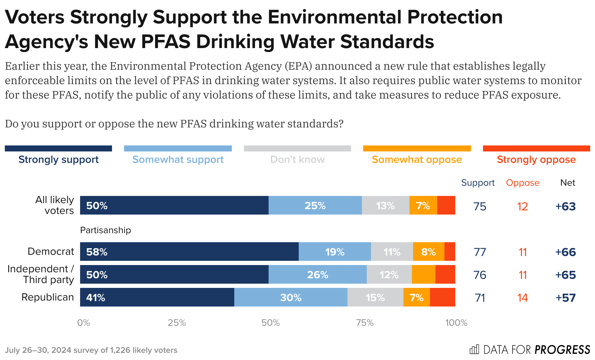 Voters Are Deeply Concerned About Health Impacts of PFAS and Support ...