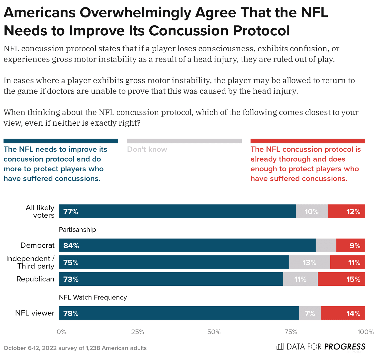 Majority of Americans Support Changing the NFL Concussion Protocol