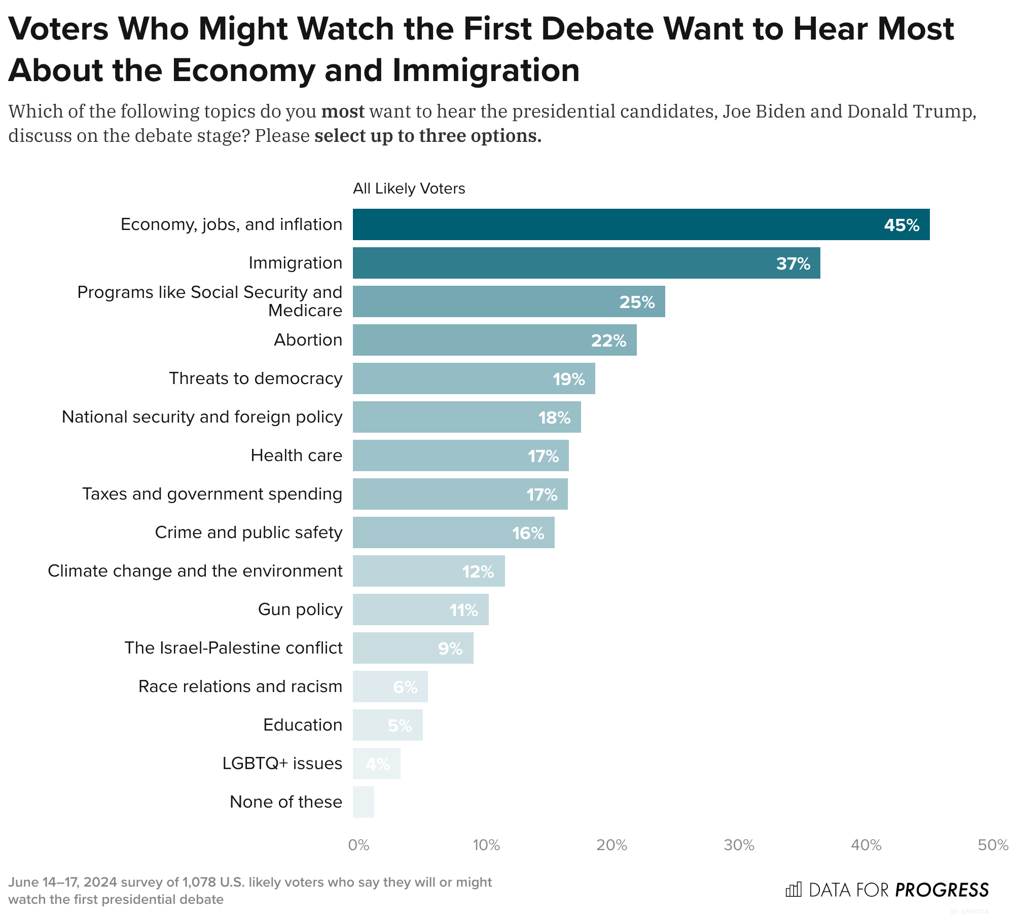 Ahead of First Debate, Voters Want to Hear About the Economy and Are ...