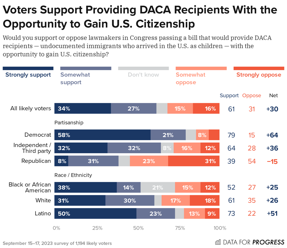 A Majority of Voters Support Continuing DACA and Granting Citizenship ...