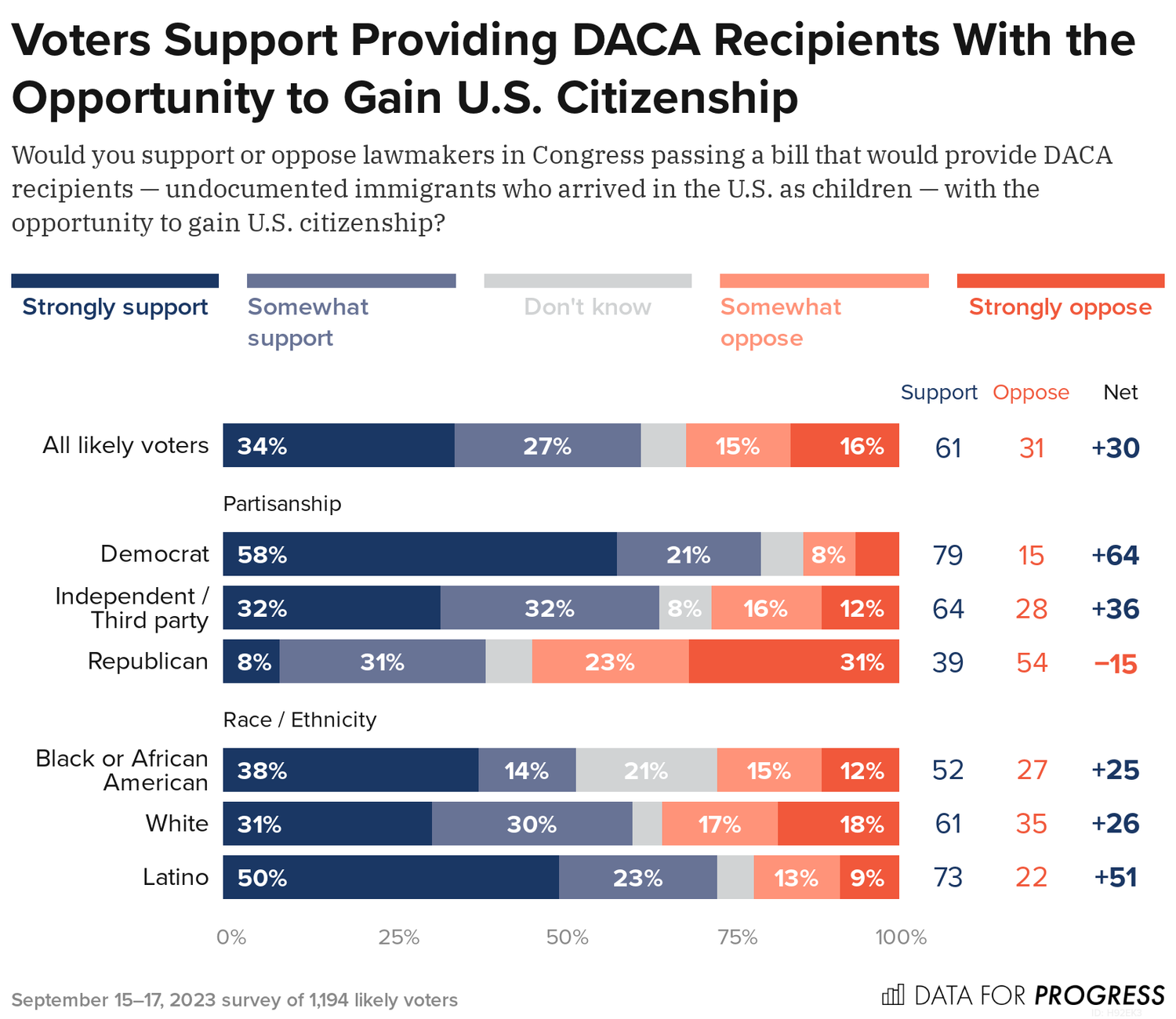 A Majority of Voters Support Continuing DACA and Granting Citizenship ...