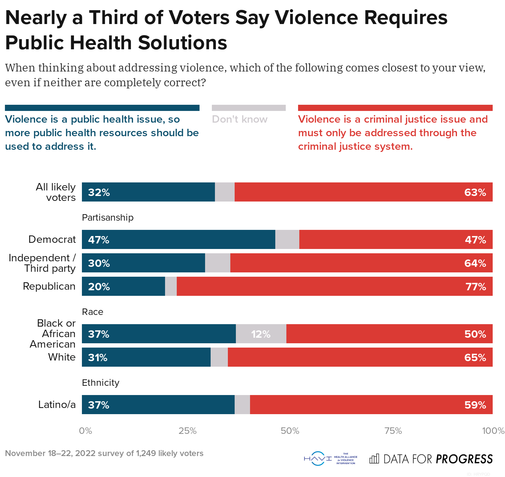 Voters Hear a Lot About Large Events of Violence in the News and Are ...