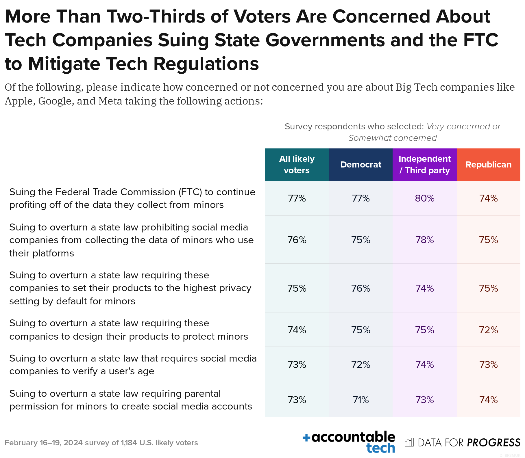 Voters Are Concerned About Big Tech Companies Attempting to Overturn ...