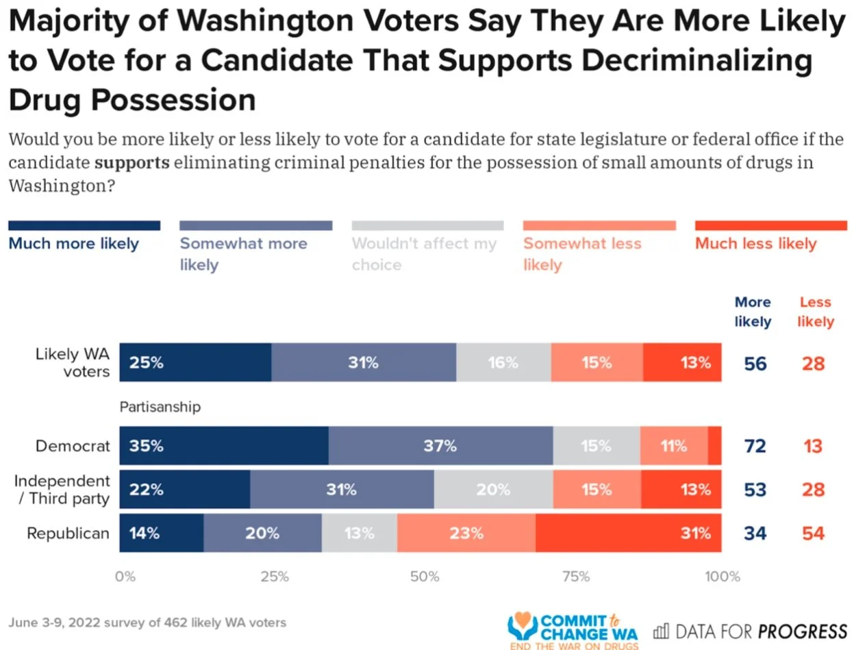 Washington Voters Want to Decriminalize Drug Possession and Fund ...
